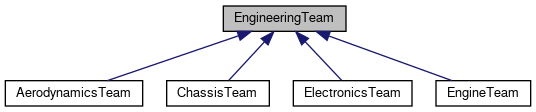 COS214 Group Project: F1 Team: EngineeringTeam Class Reference